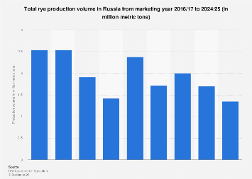 Russia: rye production 2025| Statista