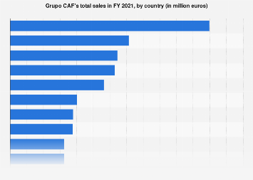 Grupo CAF's total revenue by country| Statista