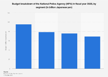 Japan: NPA budget by segment| Statista