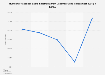 Romania: number of Facebook users 2020-2024| Statista