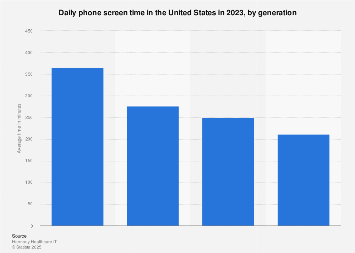 U.S.: daily phone screen time by generation 2023| Statista