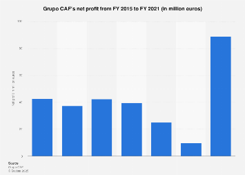 Grupo CAF's net income 2021| Statista