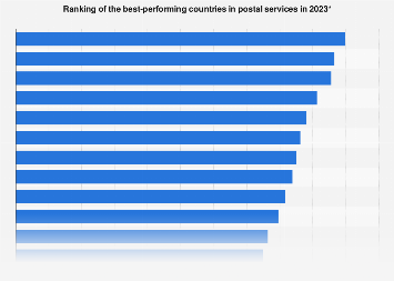 Postal services- country rankings| Statista