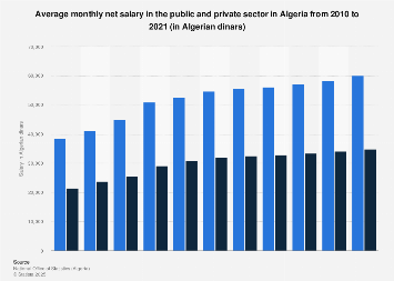 Algeria: salary in public and private sector| Statista