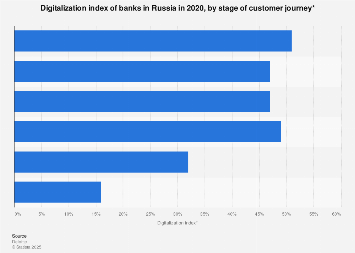 Russia: digitalization index of banks by customer journey 2020 | Statista