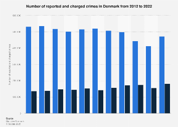 Denmark: number of reported and charged crimes 2022| Statista