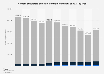 Denmark: number of reported crimes by type 2022| Statista