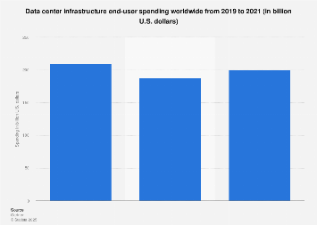 Global data center infrastructure end-user spending 2021| Statista