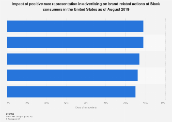 U.S. Black consumer reactions to diversity in ads 2019| Statista