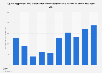 NEC: operating profit 2023 | Statista