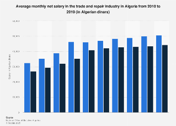 Algeria: salary in the trade and repair industry| Statista