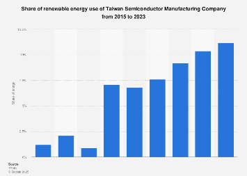 Taiwan Semiconductor Manufacturing Company: share of renewable energy ...