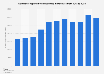 Denmark: reported violent crimes 2023| Statista