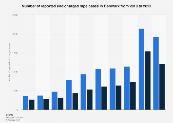 Denmark: reported and charged rapes 2022| Statista