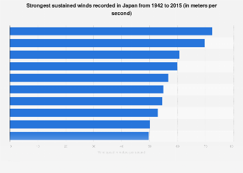 Japan: strongest sustained winds| Statista