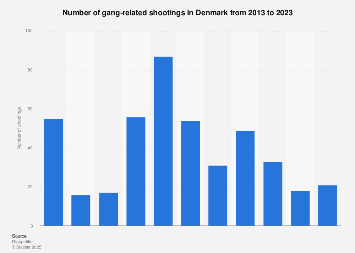 Denmark: gang-related shootings 2023| Statista