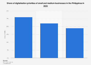 Philippines: digitalization priorities of SMBs 2020| Statista