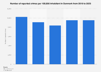 Denmark: crime rate 2023| Statista