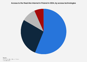 Poland: Access to the fixed-line Internet 2023 | Statista