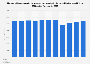 Summer camp business count US 2022| Statista