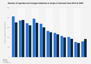 Denmark: number of reported/charged shop robberies | Statista