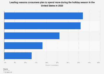 Holiday season: reasons to spend more U.S. 2020| Statista