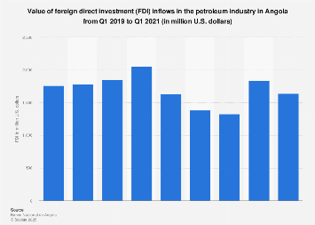 FDI flow into the petroleum industry in Angola 2019-2021 | Statista