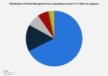 Waste Management Inc: revenue share 2024| Statista
