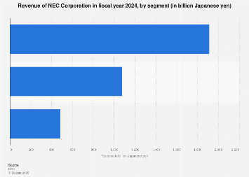 NEC: revenue by segment 2024| Statista
