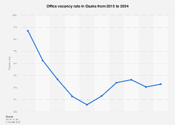 Japan: office vacancy rate in Osaka 2023| Statista