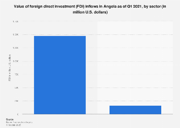 Angola: FDI inflows by sector 2021| Statista