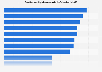 Best known digital news media in Colombia 2020| Statista