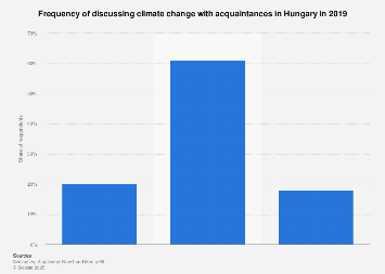 Hungary: frequency of discussing climate change 2019 | Statista