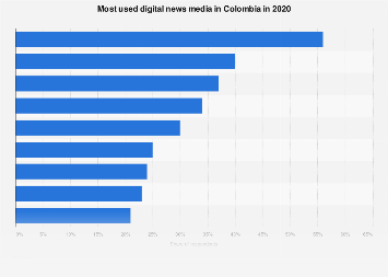 Most used digital news media in Colombia 2020 | Statista