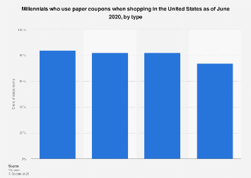 Millennial paper coupon use in the U.S. 2020| Statista