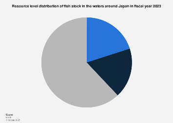 Japan: breakdown of resource levels in waters 2023| Statista