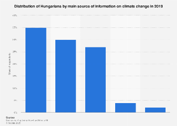 Hungary: sources of information on climate change 2019 | Statista