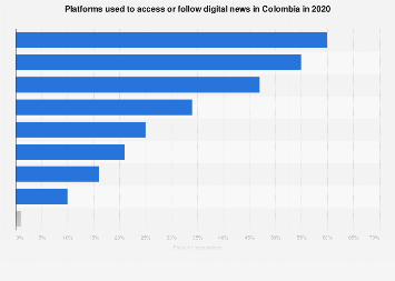 Colombia: top online platforms for news | Statista