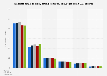 Medicare actual costs by setting 2017-2021| Statista