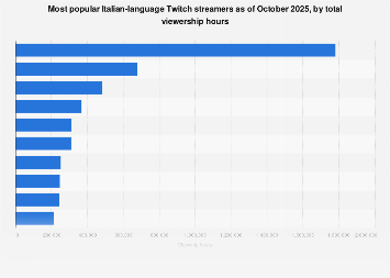 Twitch Italy most watched streamers 2025| Statista