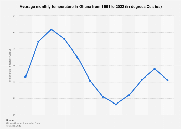 Ghana: average monthly temperature| Statista