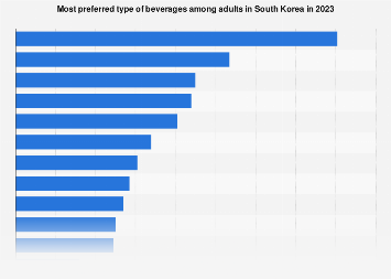 South Korea: most preferred beverage type 2023| Statista