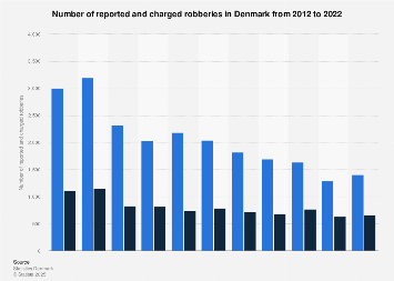 Denmark: reported and charged robberies 2022| Statista