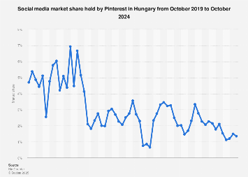 Hungary: Pinterest market share by month 2024 | Statista