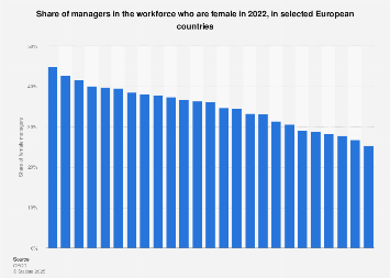 Female managers in Europe 2022 | Statista