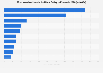 Black Friday France: most searched brands 2020| Statista
