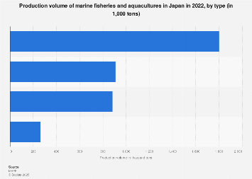 Japan: production volume of the marine fishing industry by type| Statista