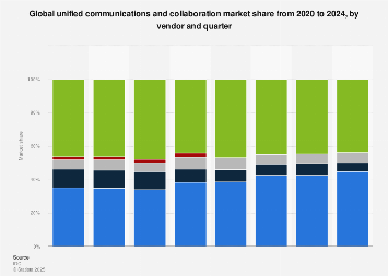 Unified communications & collaboration share worldwide 2020-2024| Statista