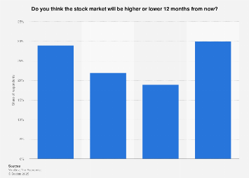 Stock market expectations U.S. August 2020| Statista