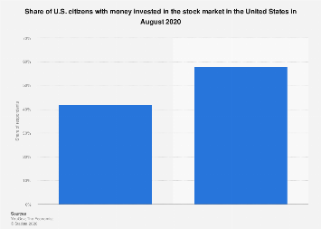 Stock ownership of U.S. citizens August 2020| Statista